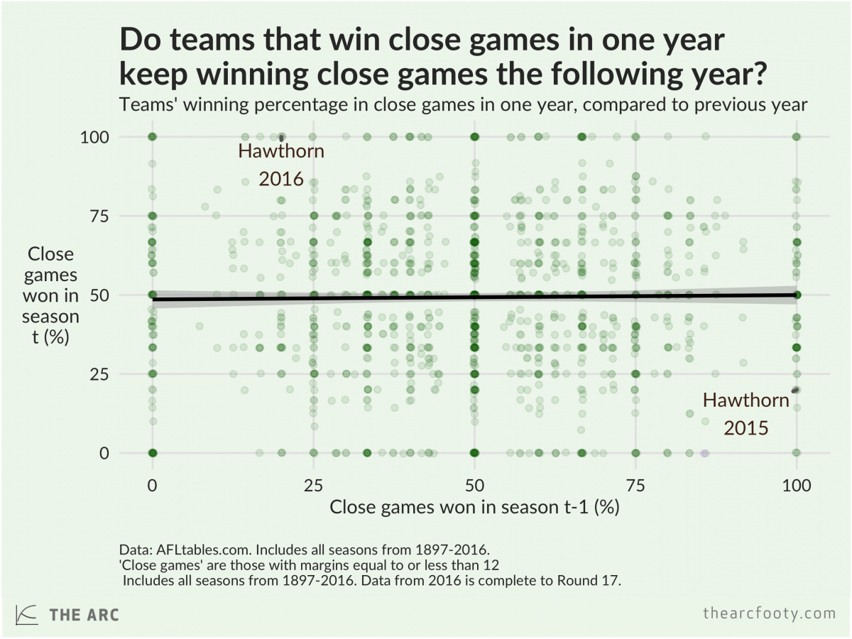 Close games and coin tosses – The Arc