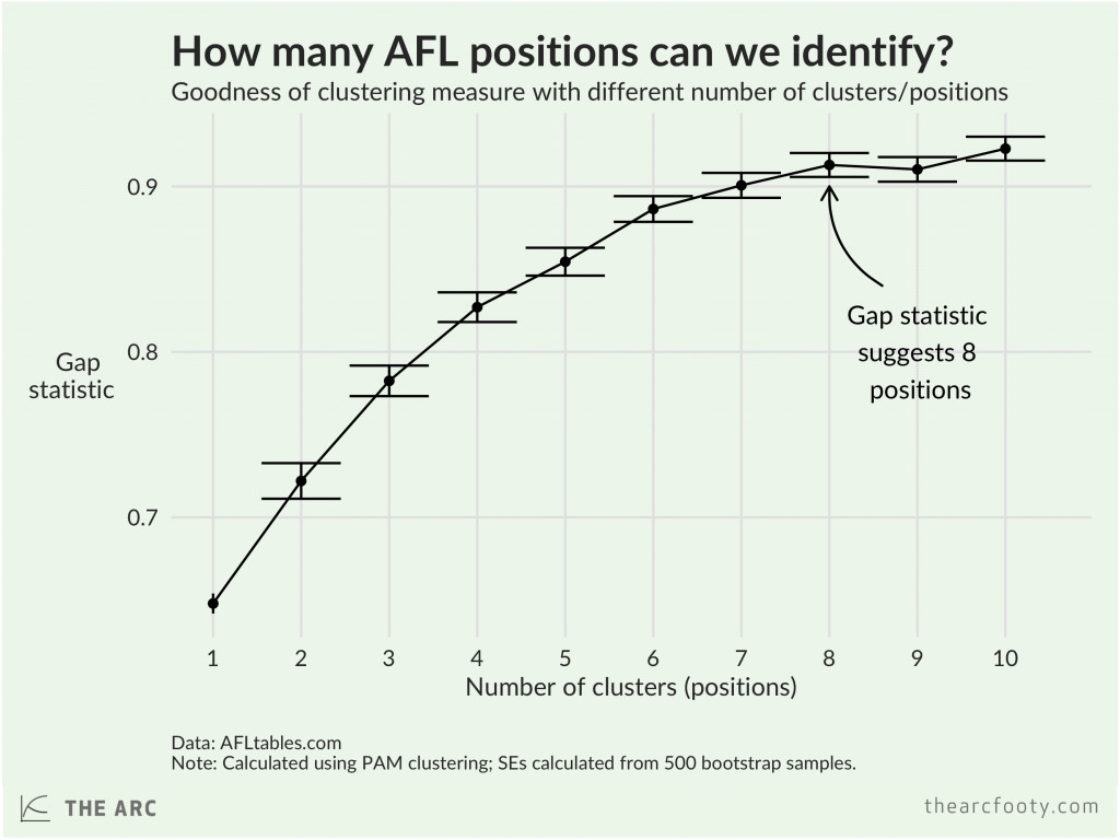 Classifying players’ positions using public data – The Arc