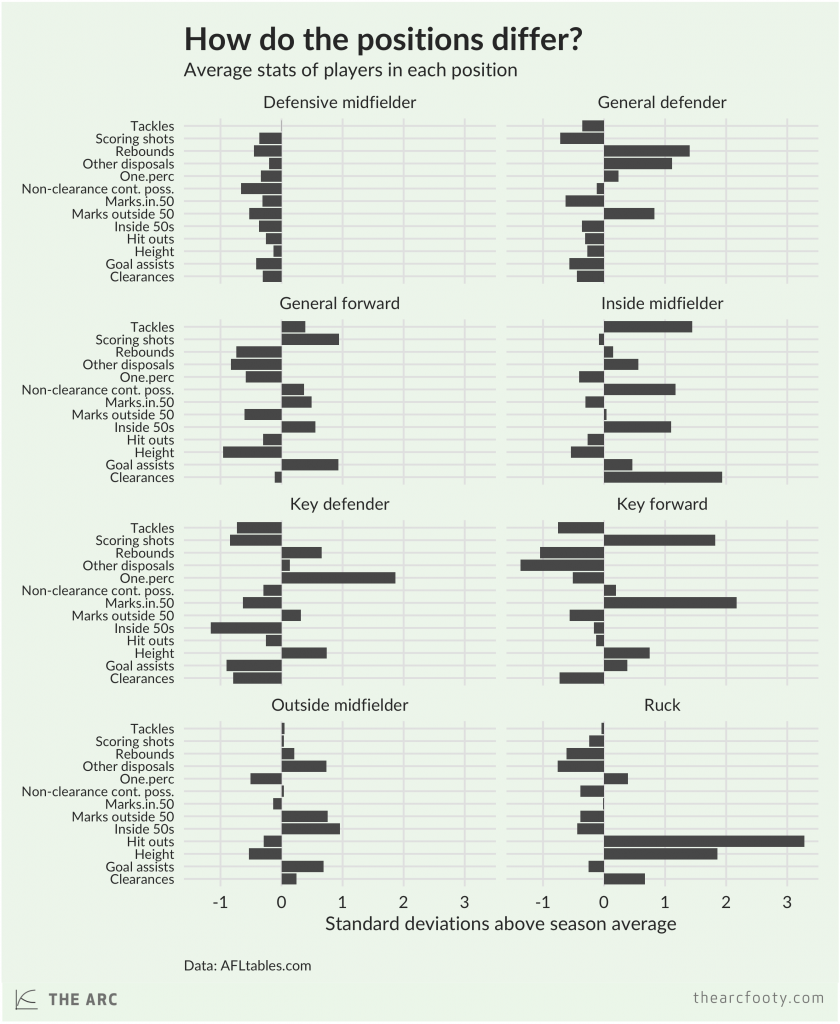 Classifying players’ positions using public data – The Arc