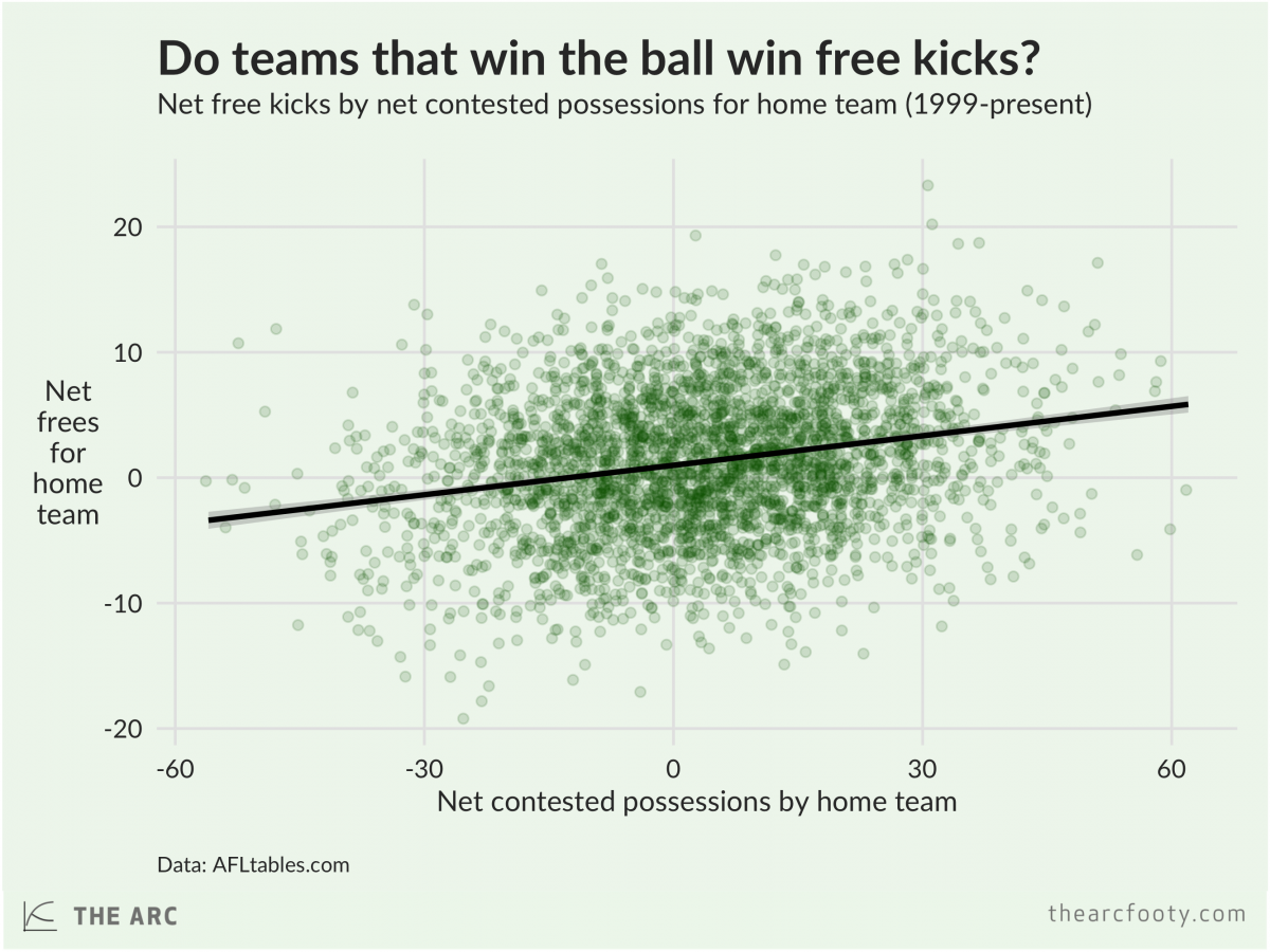 Do teams that win contested ball win more free kicks? – The Arc